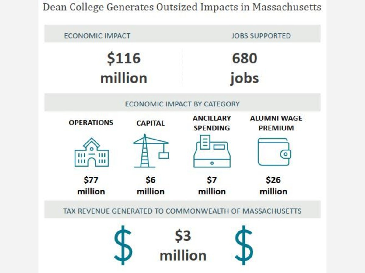 Dean, Other Privates Quantify Their Economic Impact | Franklin Observer