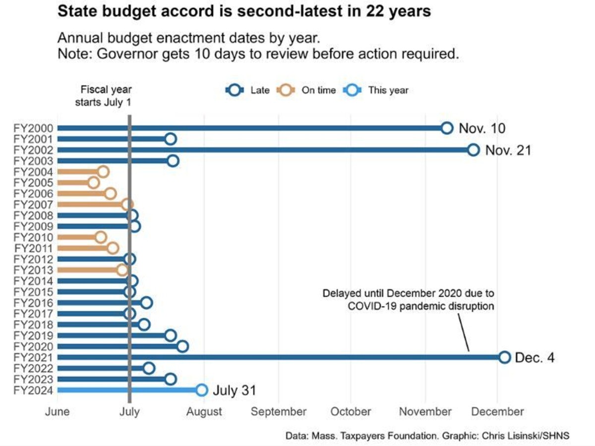 Lawmakers Tap One-Time State Funds To Fuel Spending Boom | Franklin ...